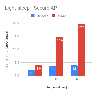 ESP8266 vs. ESP32 on Battery Power
